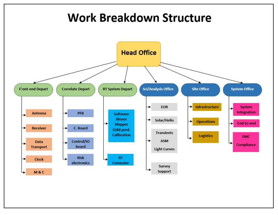 Work Breakdown Structure Template | Free Word & Excel Templates